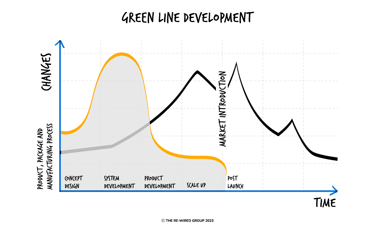 How Green Line development will help you to avoid product failure - The ...